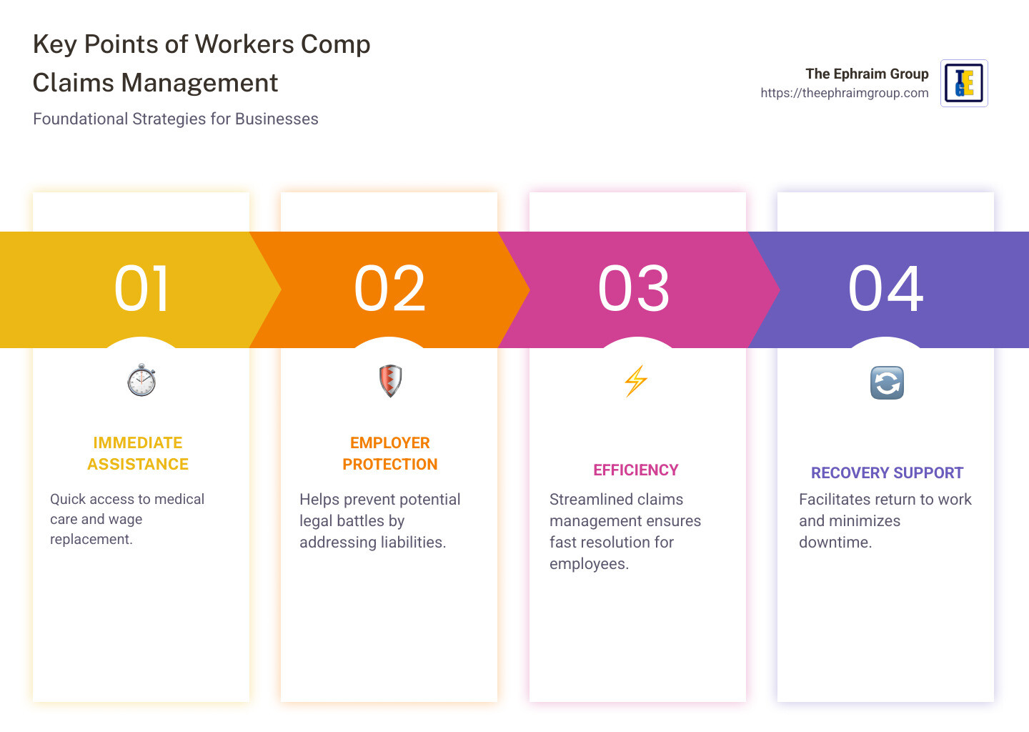 Workers Comp Claims Management: 10 Best Practices 2025