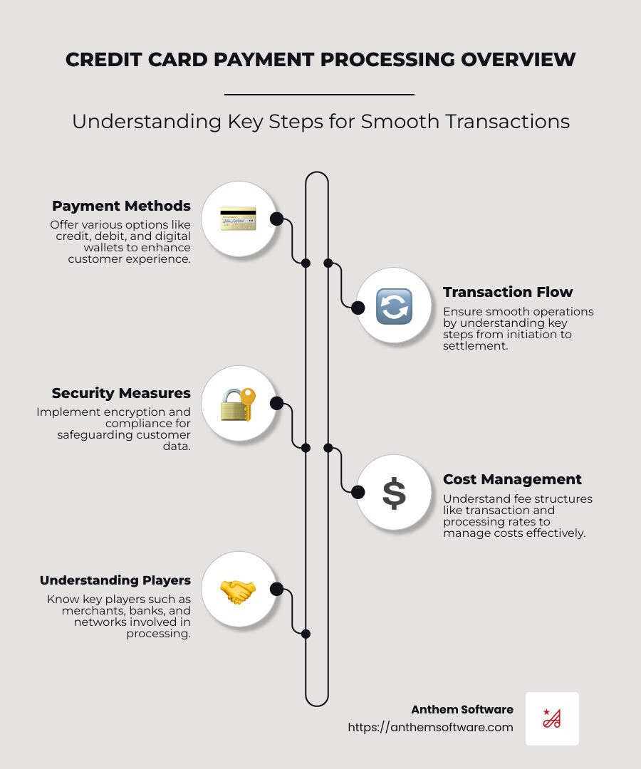 Credit Card Payment Processing: The Essentials Explained - Anthem ...