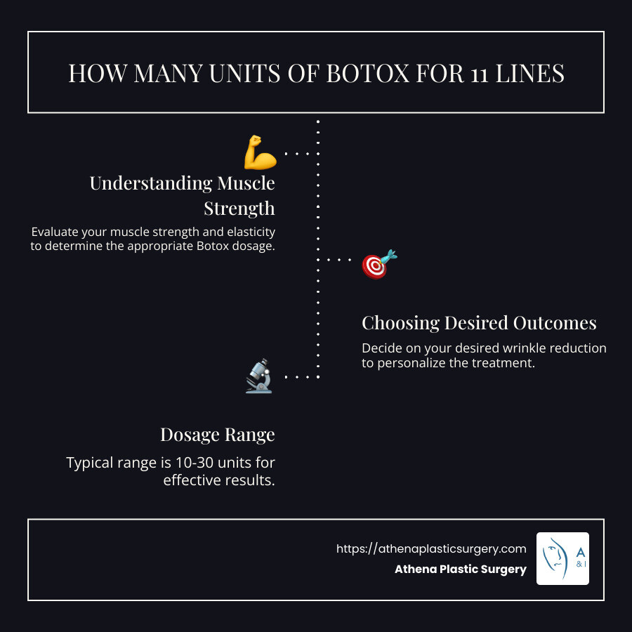 How Many Units of Botox for 11 Lines: Top Guide 2025