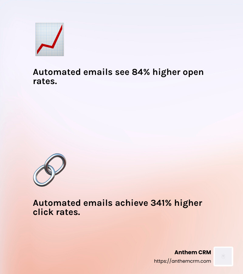 From Welcome to Win-back: Email Automation Examples You Need - Anthem CRM