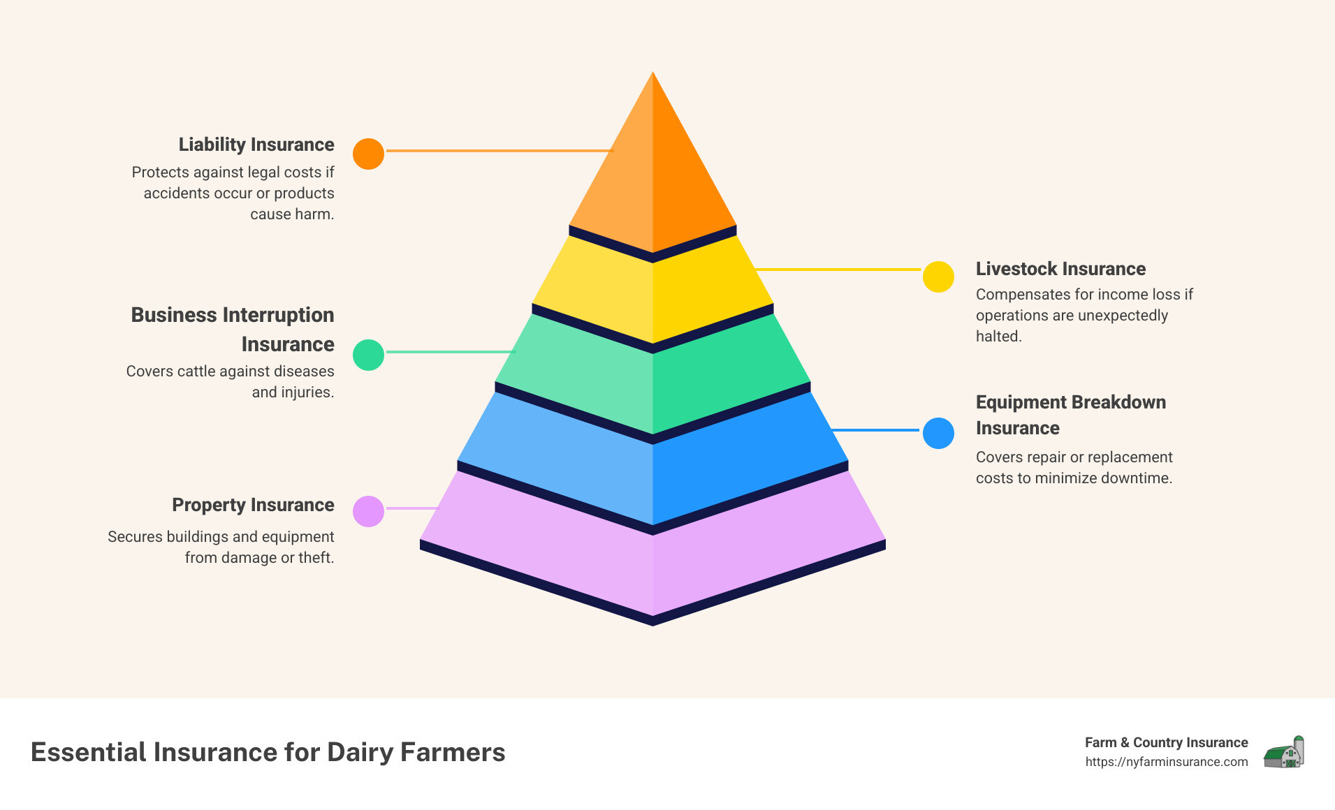 What Type of Insurance Does a Dairy Farmer Need? 10 Essential Policies