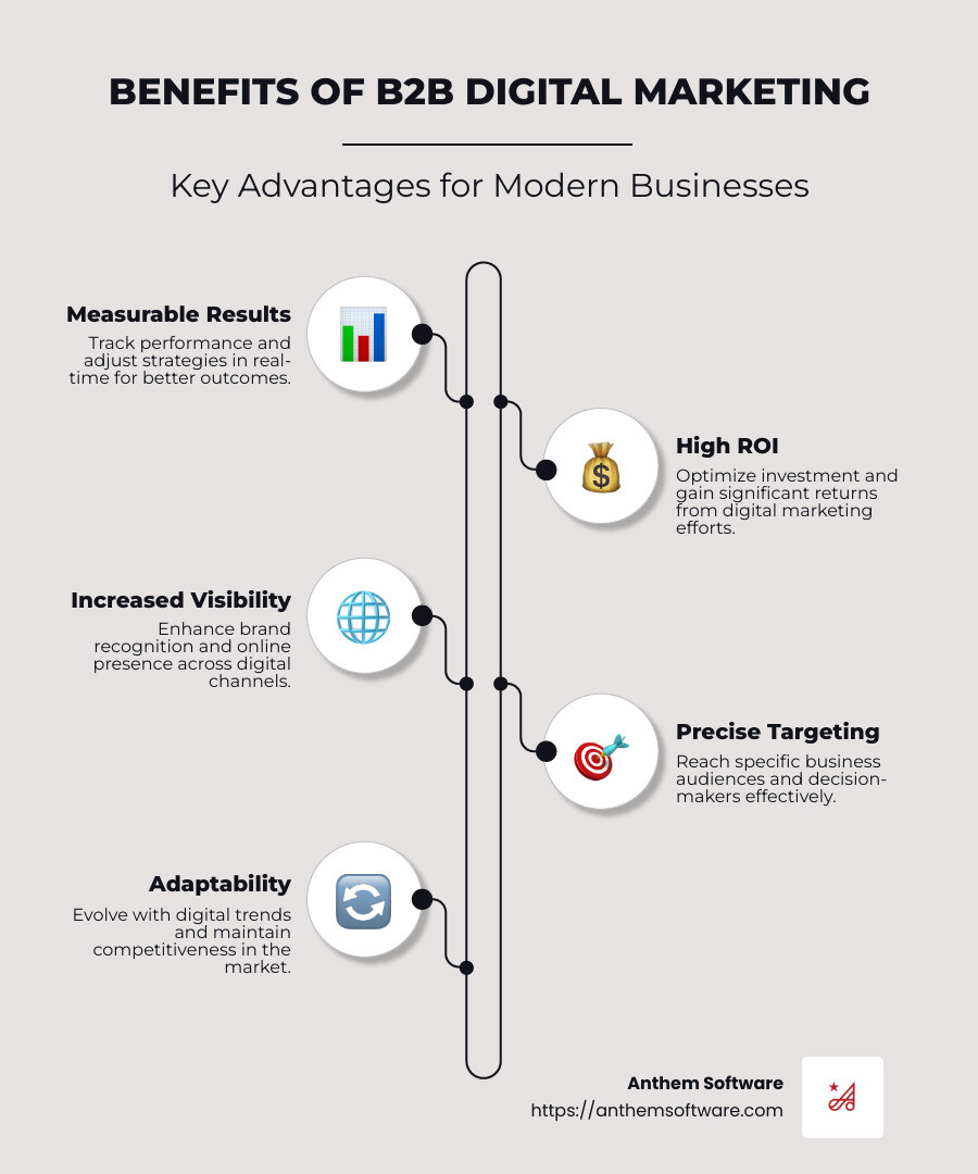 Mastering B2B Digital Marketing: A Comprehensive Guide - Anthem ...