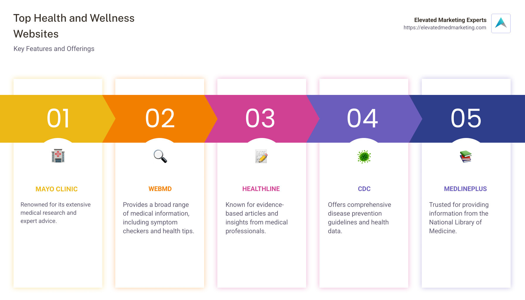 Best Health & Wellness Websites 2025: Top 10 Resources