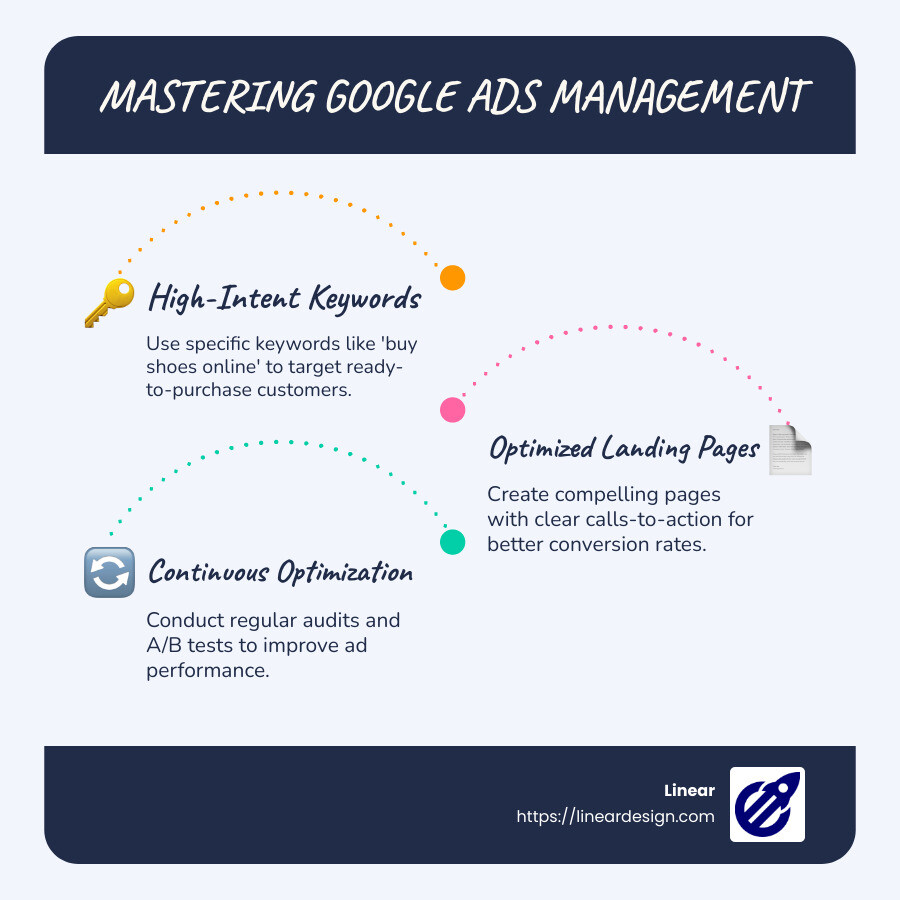 Google Ads Management: Mastery in 30 Days Guaranteed