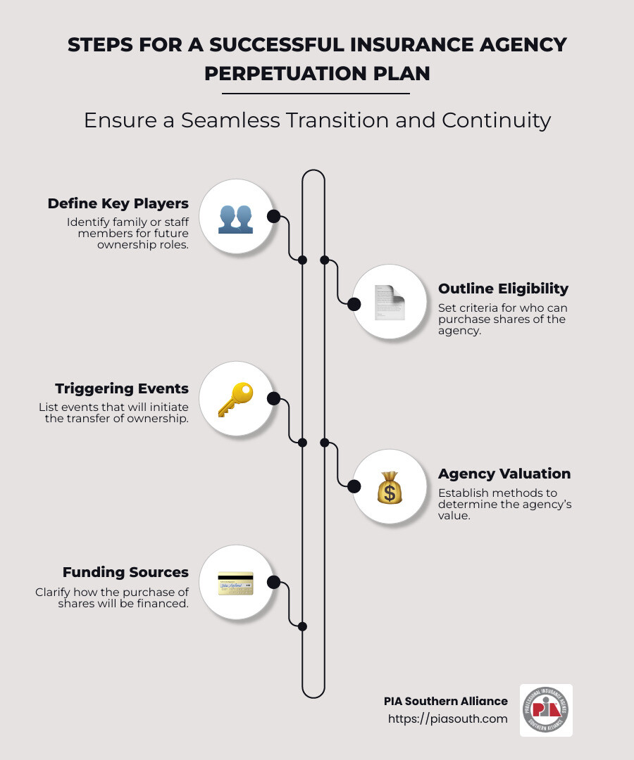 Sample Insurance Agency Perpetuation Plan: Top 5 Success