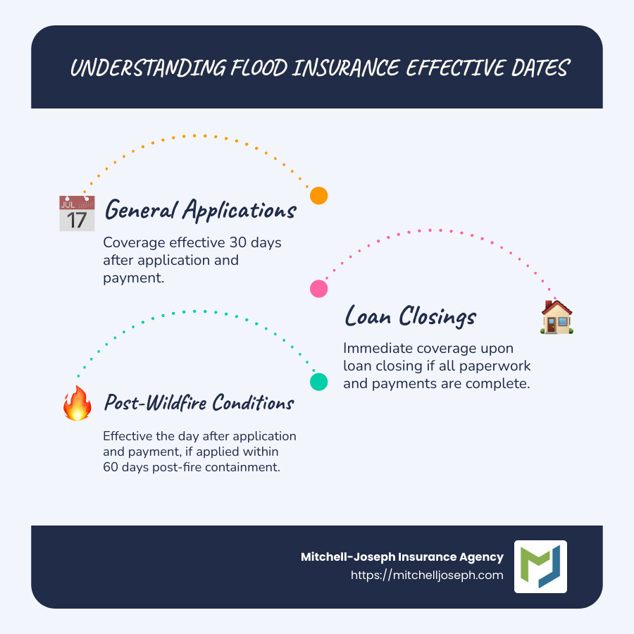 Flood Insurance Effective Date: 5 Vital Truths Unveiled