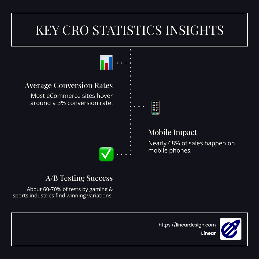 CRO Statistics 2025: Top Key Numbers Revealed