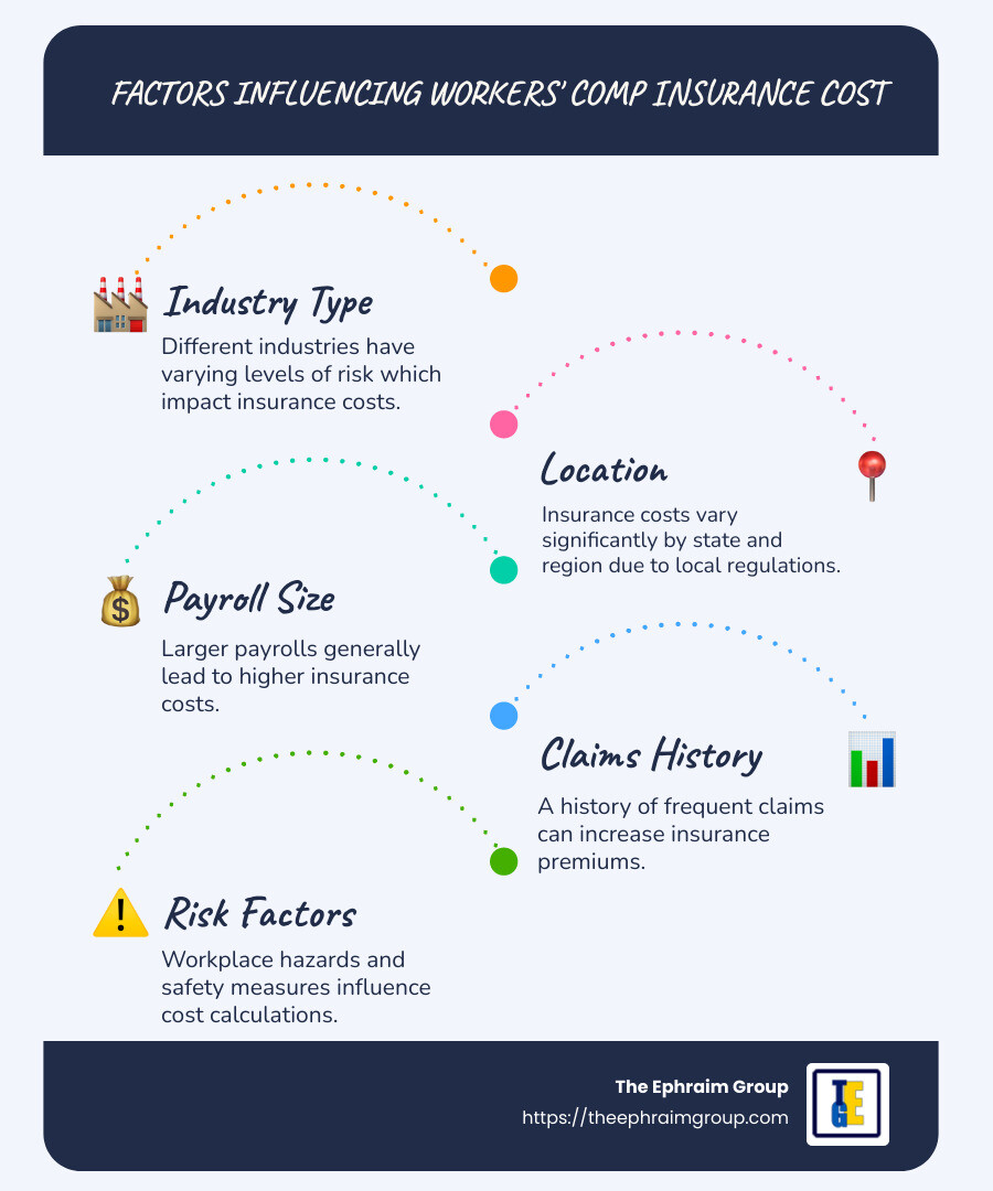 Workers Comp Insurance Cost: 5 Proven Ways to Save