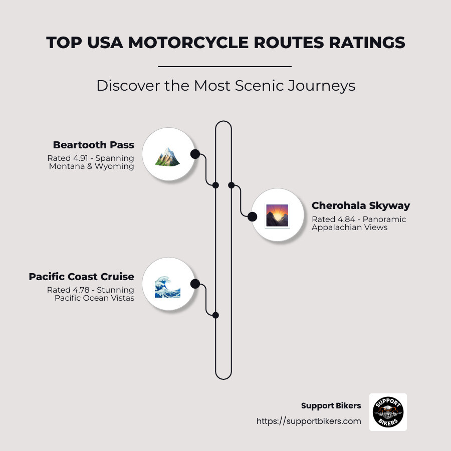Motorcycle Routes USA: Top 5 Breathtaking Adventures