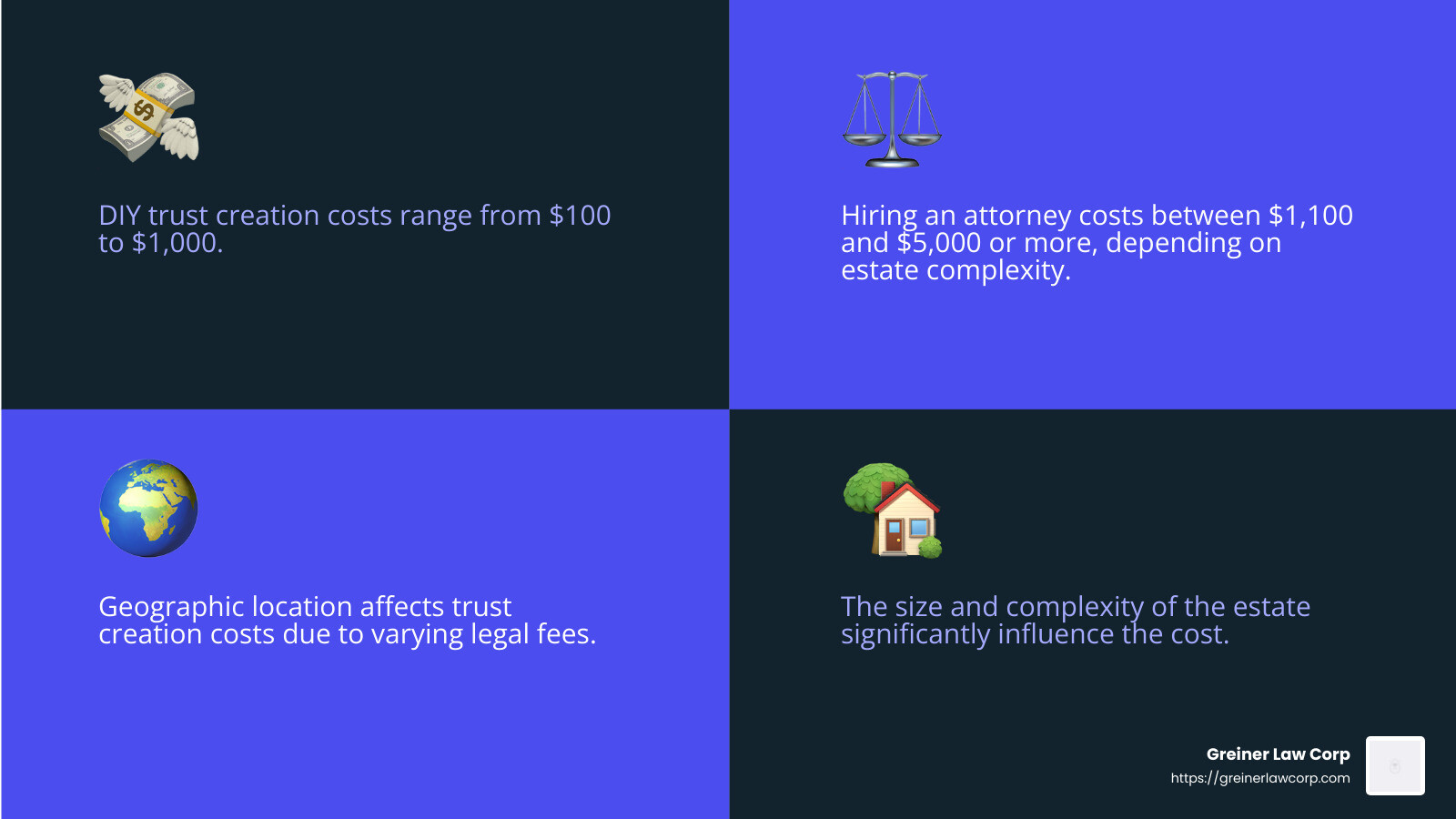 How Much Does It Cost to Create a Trust in 2025?