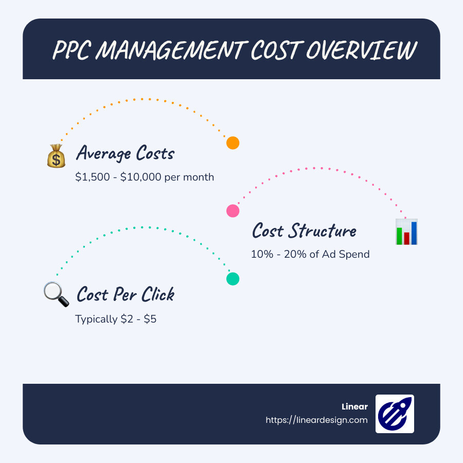 How Much Does PPC Management Cost in 2025: Ultimate Guide
