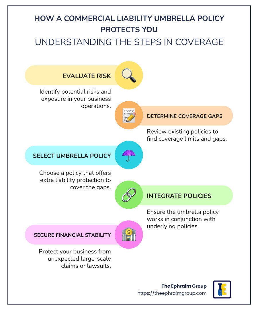 Commercial Liability Umbrella Policy: Top 3 Vital Benefits