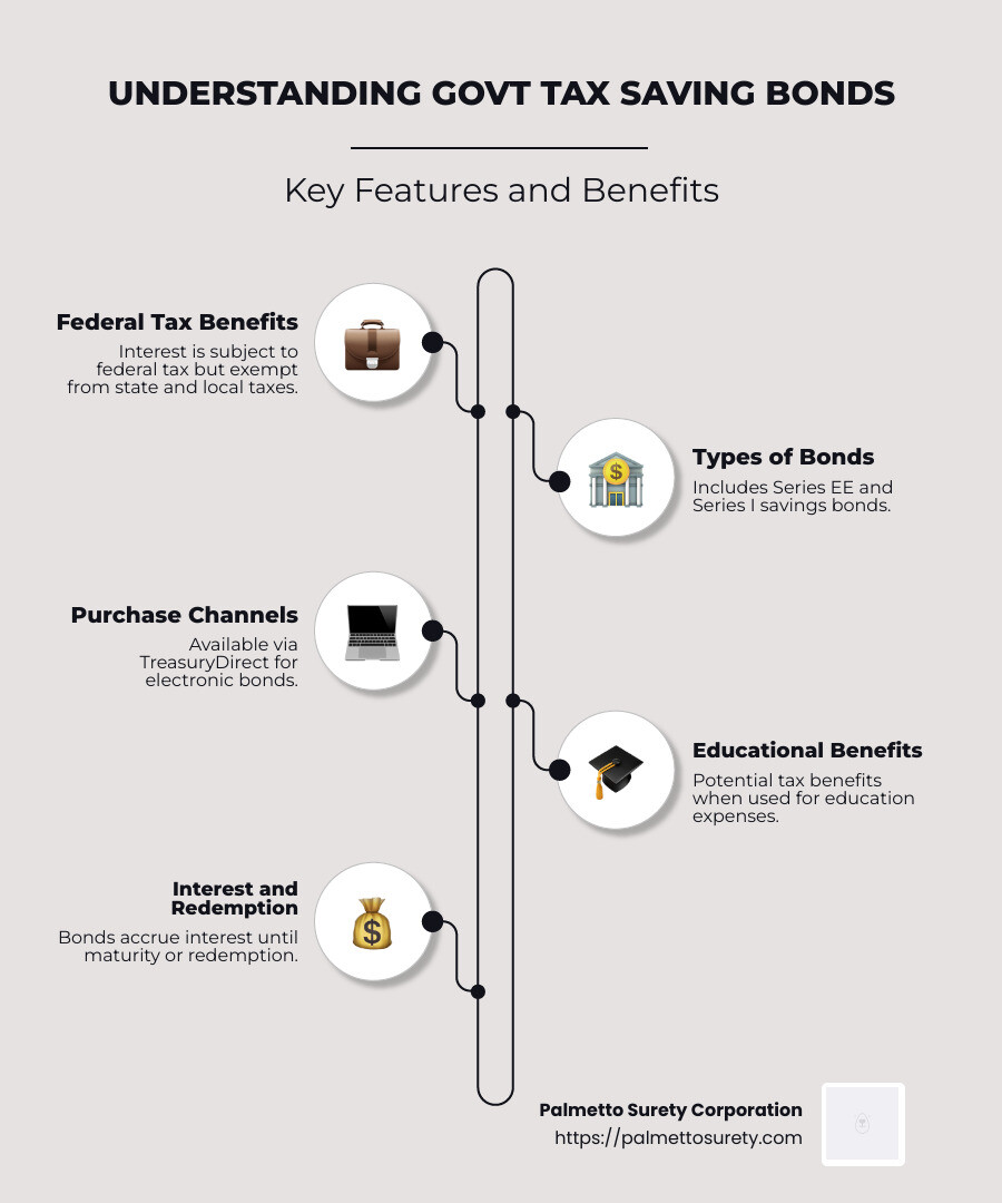 Govt Tax Saving Bonds: Top 5 Secrets for 2025 Success