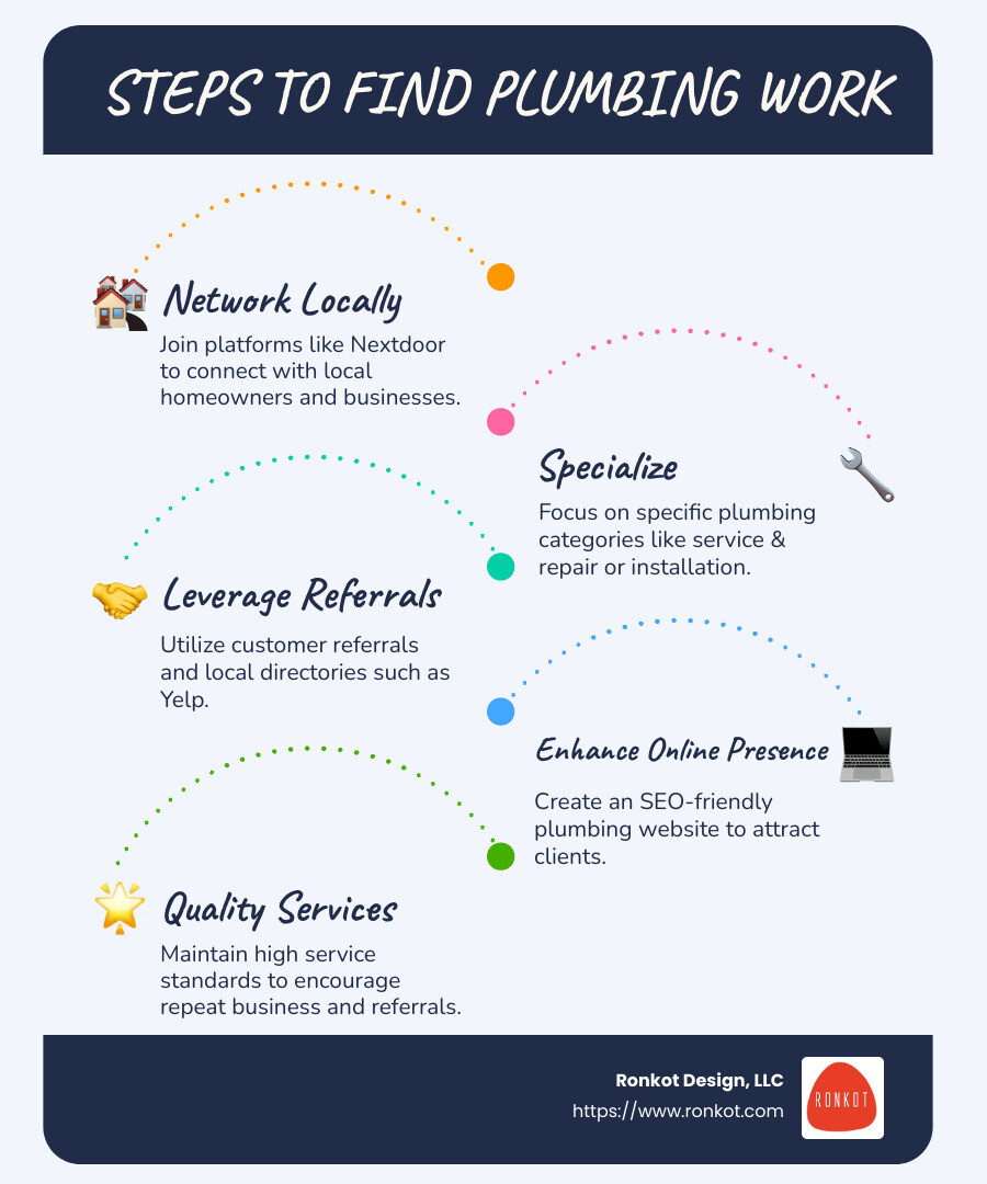 Find Plumbing Work: 5 Powerful Ways in 2025