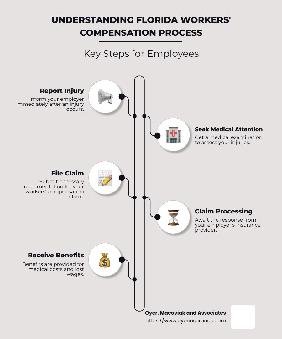 How Does Workers Compensation Work in Florida: Top 3 Insights