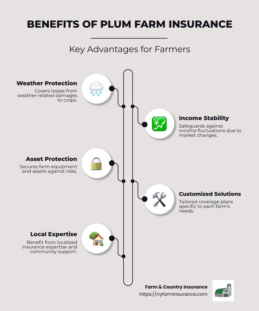 Plum Farm Insurance: Top 3 Powerful Benefits 2025