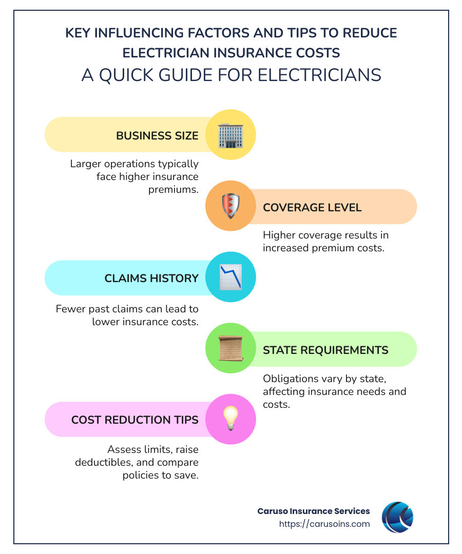 Electrician Insurance Cost: 5 Smart Ways to Save 2025
