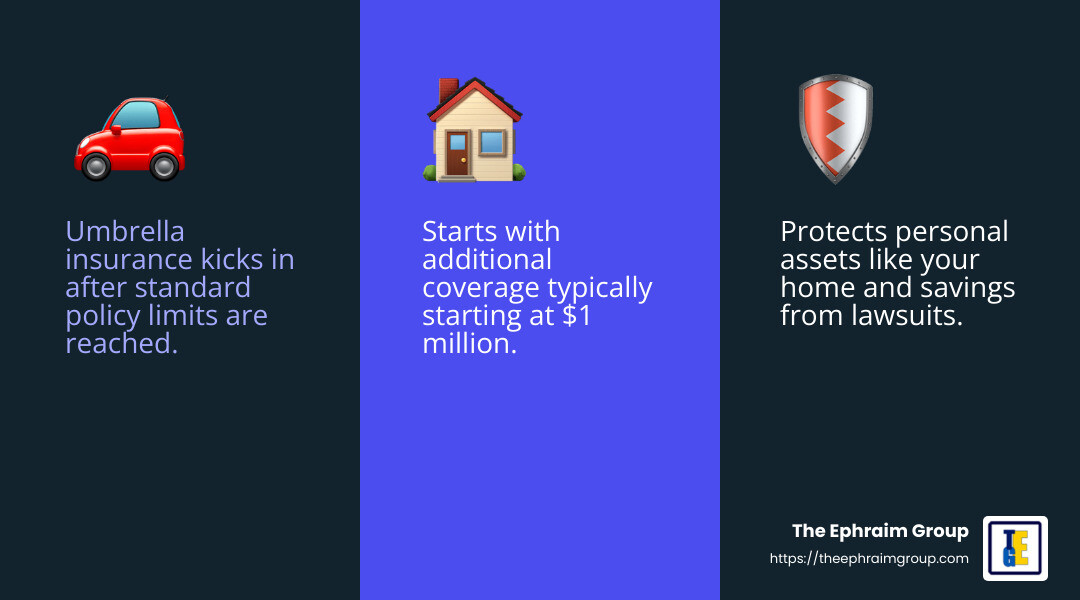 What Is Umbrella Insurance Coverage? Top 3 Vital Facts