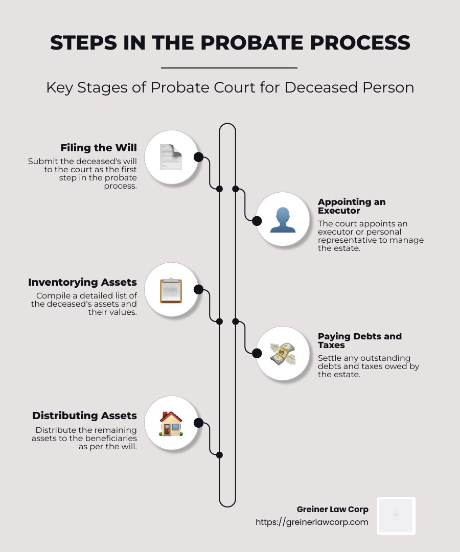 Probate Court for Deceased Person: Top 5 Essential Steps