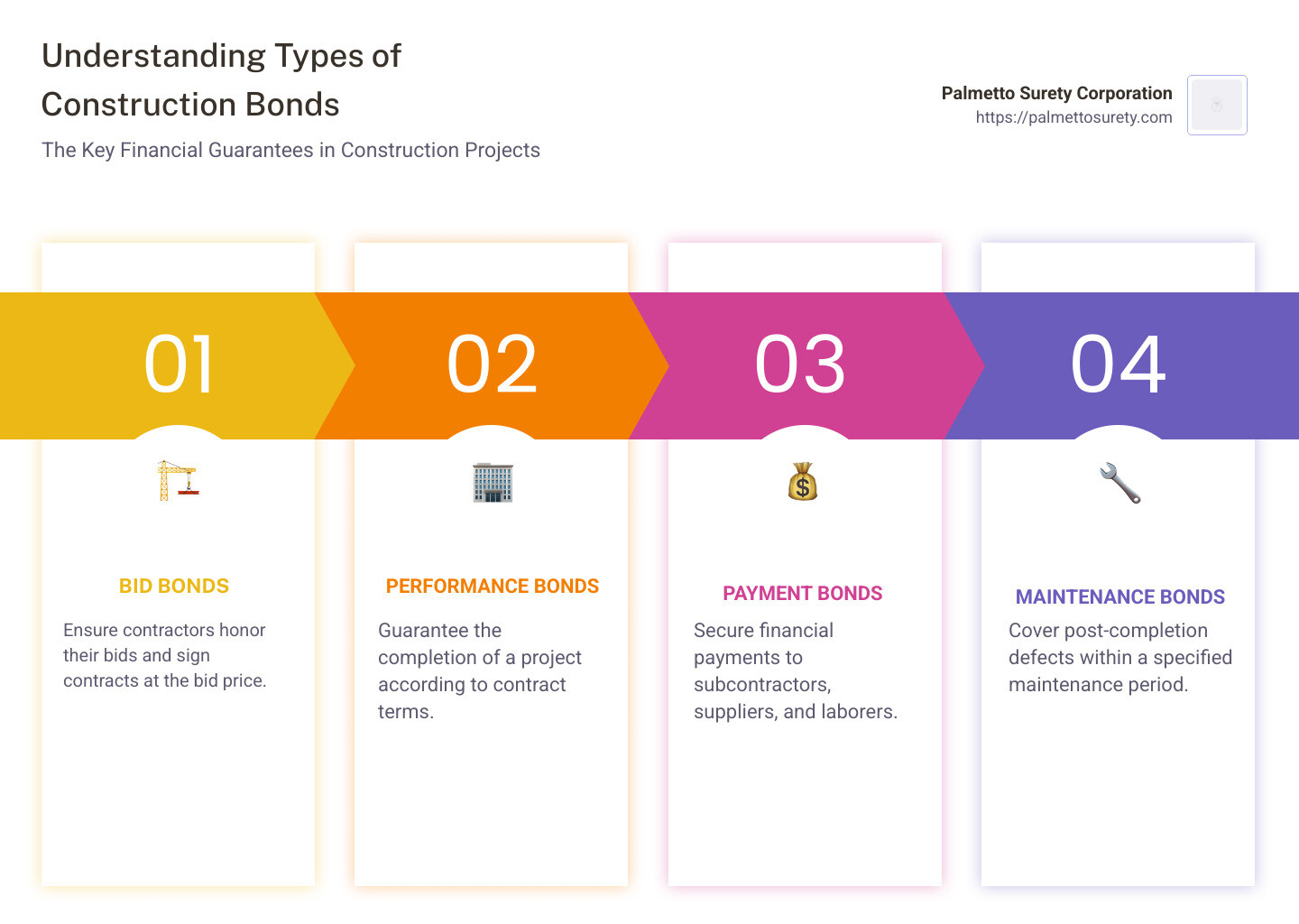 Types of Construction Bonds: Top 4 Essential Guide 2025