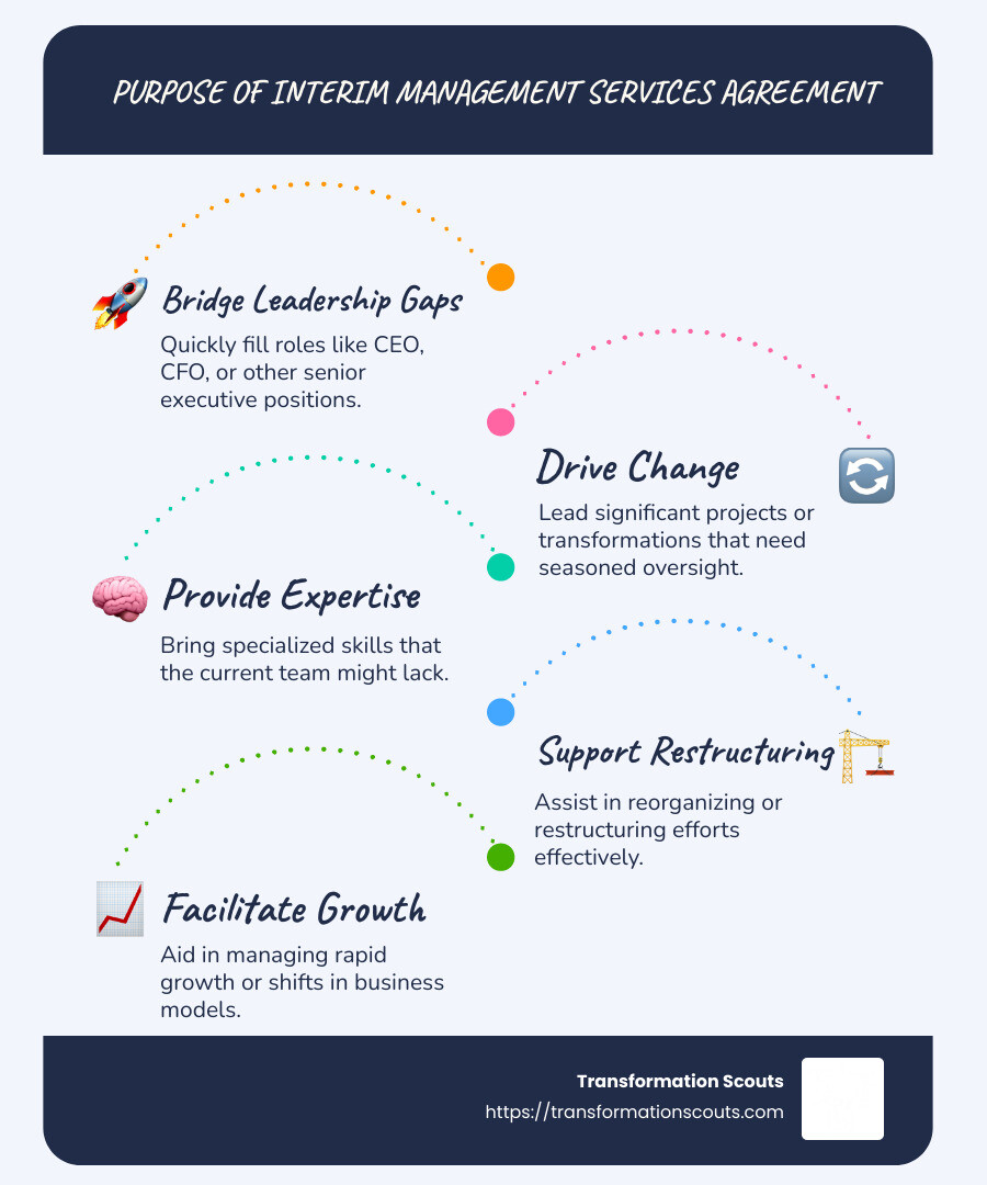 Interim Management Services Agreement: Top Guide 2025