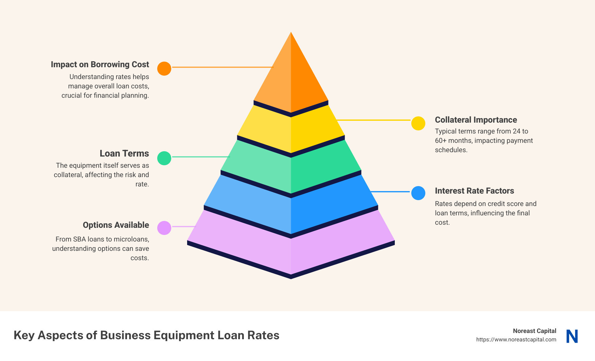 Business Equipment Loan Rates: What You Need to Know - Noreast Capital