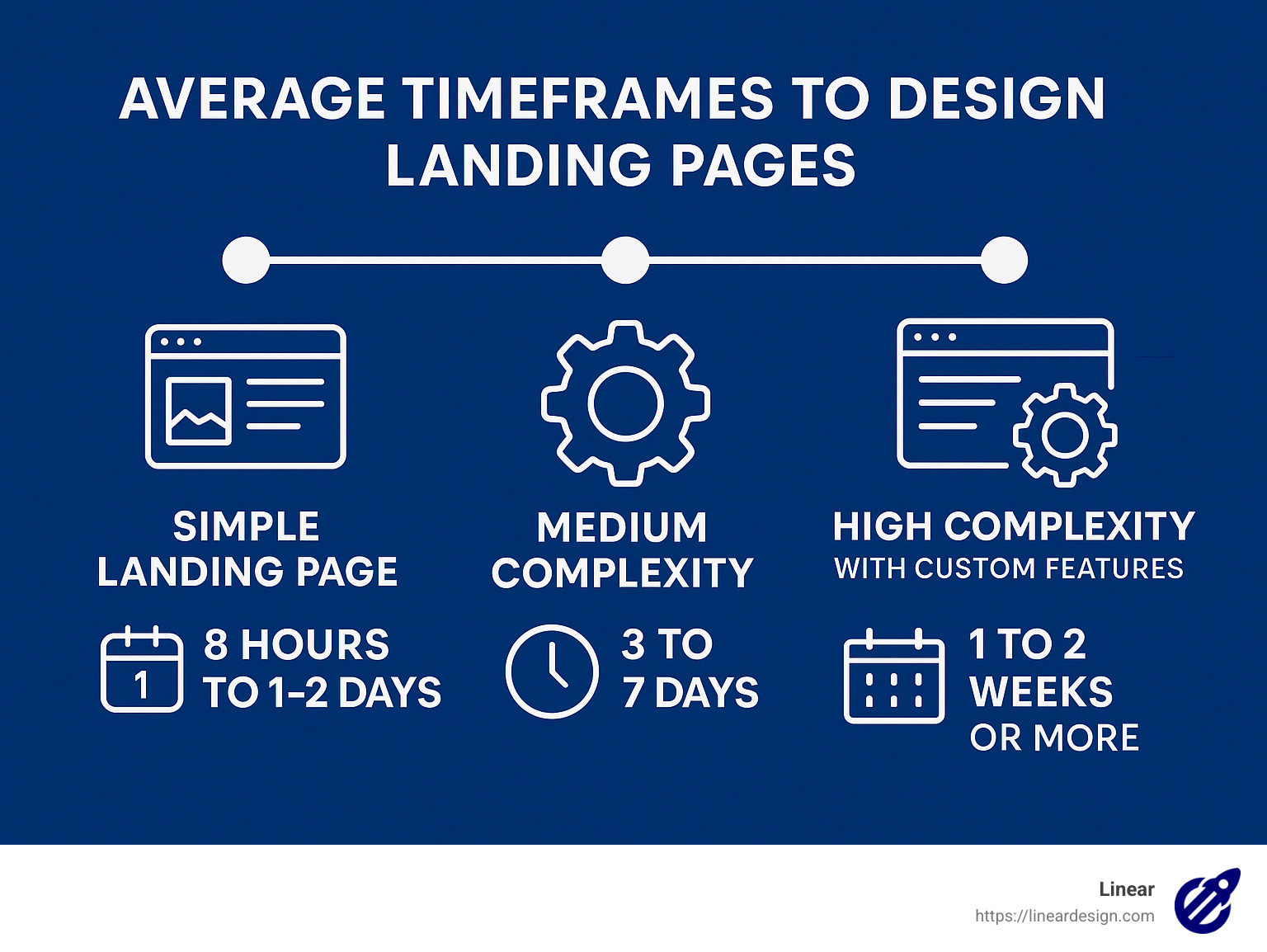 How Long Does It Take to Design a Landing Page: 6 Essential Factors