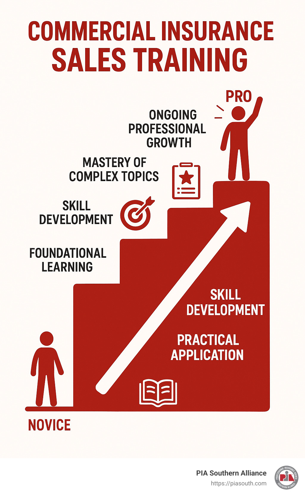 Commercial Insurance Sales Training: Strategies for Success