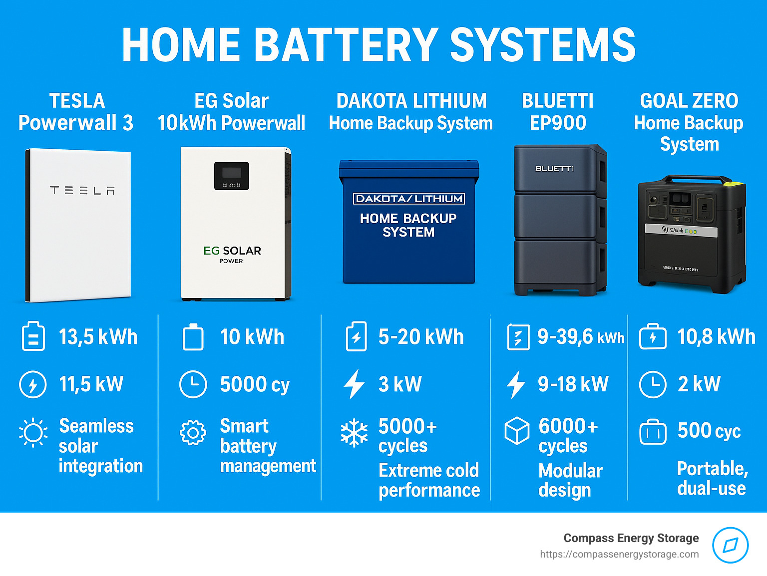 Home Battery Systems: Top 5 Powerful Solutions 2025