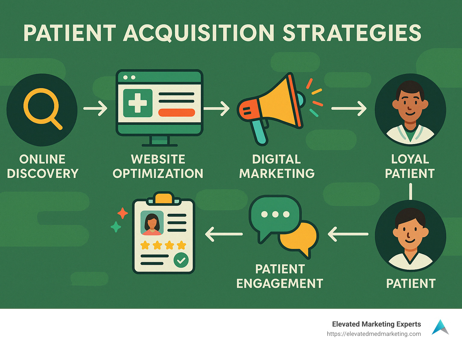 Top 10 Patient Acquisition Strategies for Healthcare in 2025