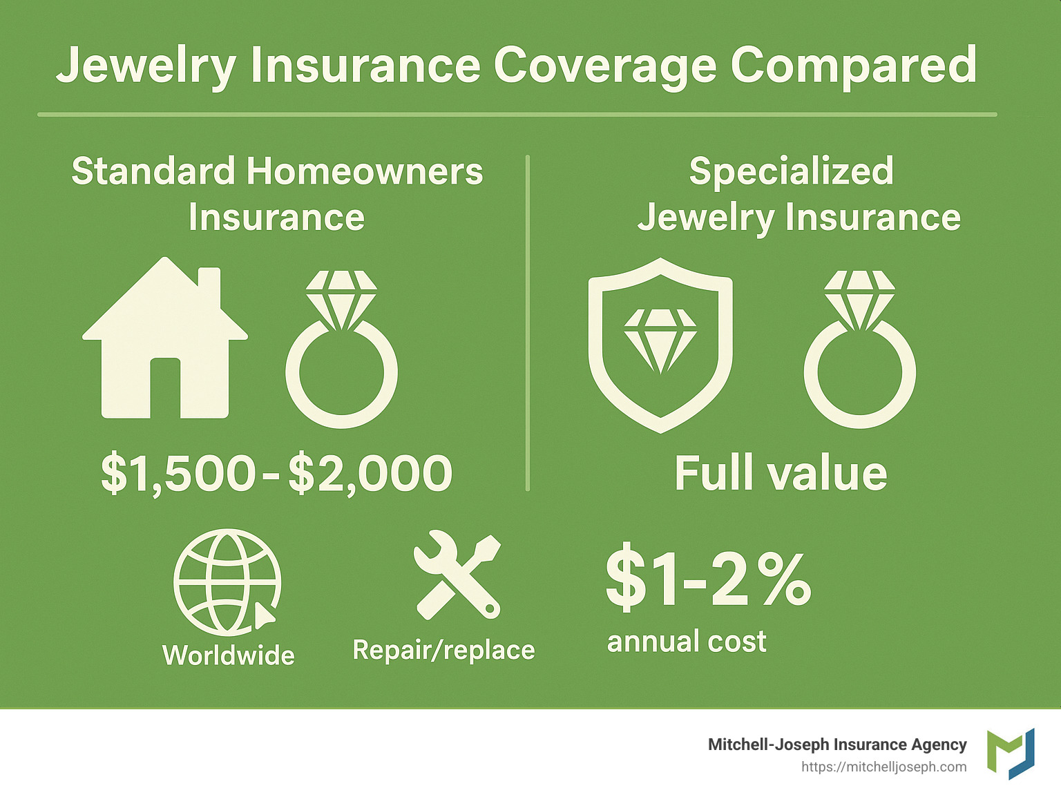 Insure Your Jewelry: 7 Key Benefits for 2025