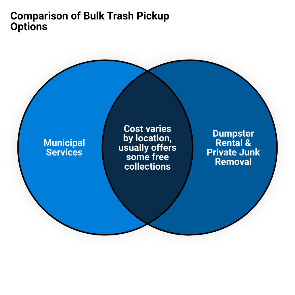 Bulk Trash Pickup Cost: 5 Proven Ways to Save Big