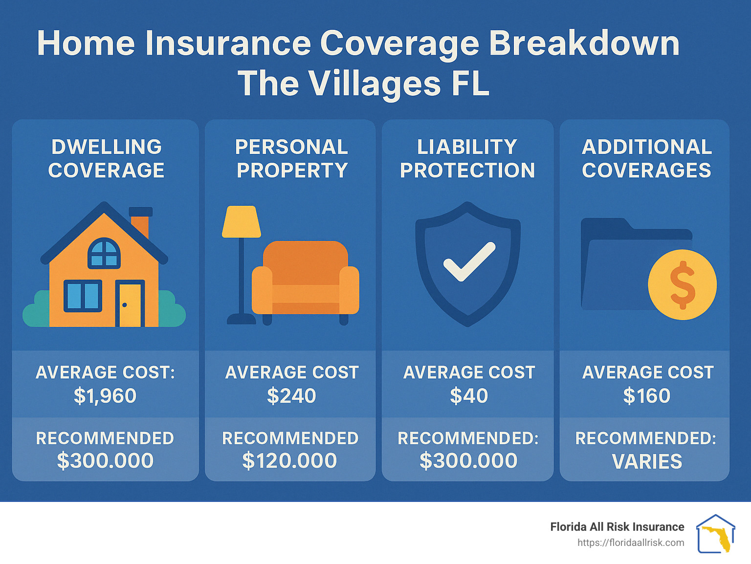 Home Insurance The Villages FL: 2025 Essential Guide