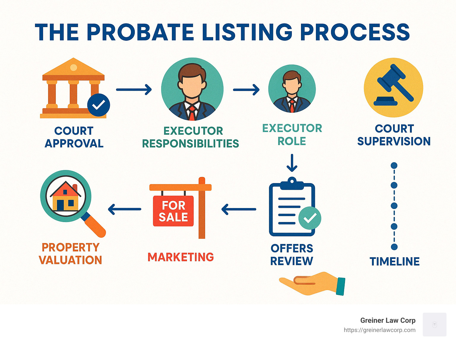 What Does a Probate Listing Mean? 10 Powerful Benefits