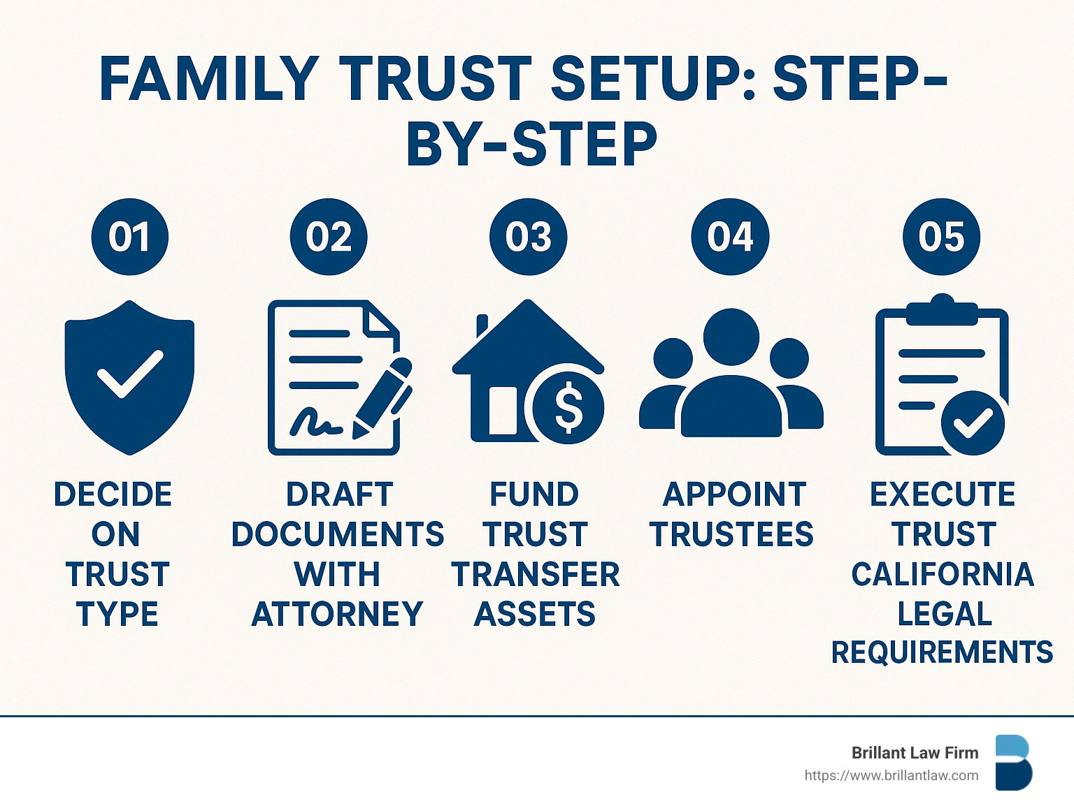 Setting Up a Family Trust: 5 Key Steps for Success 2025