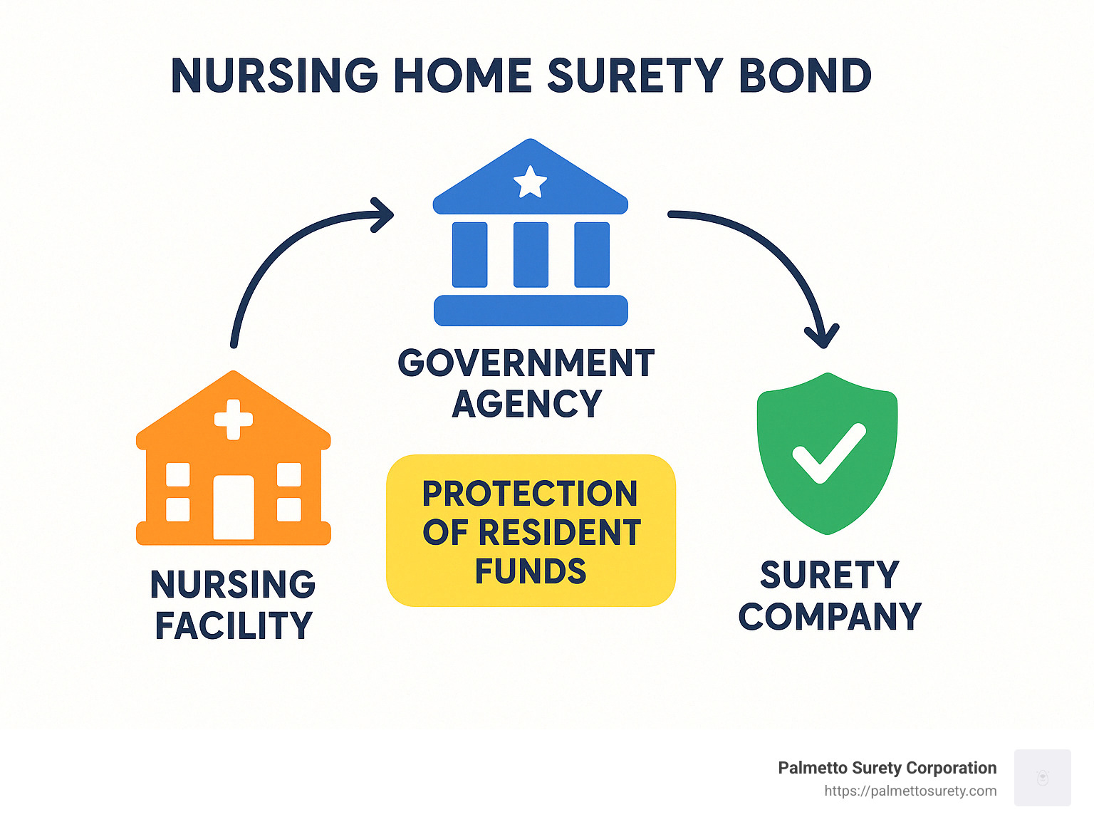Nursing Home Surety Bonds: Top 3 Essential Tips 2025
