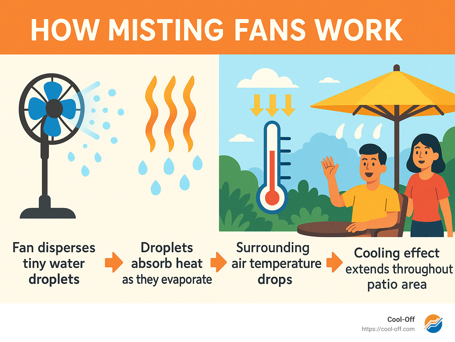 Patio Paradise: Misting Fans to Beat the Heat