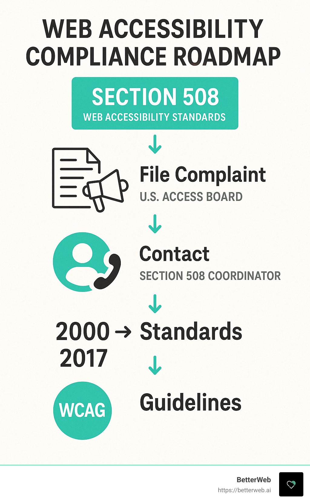 section 508 web accessibility standards: 7 Powerful Success Steps 2025