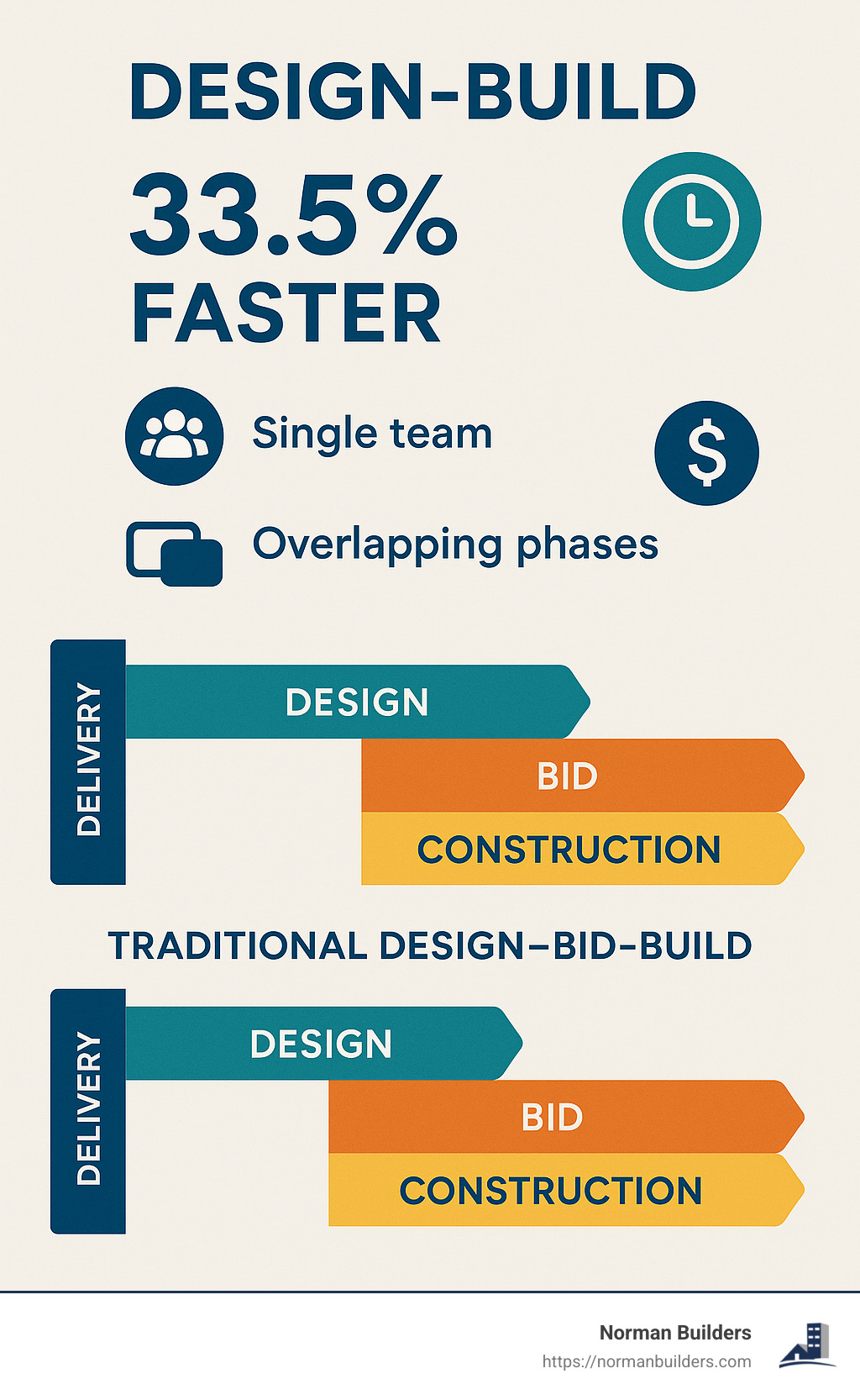 Design and build contractors: 7 Powerful Benefits in 2025