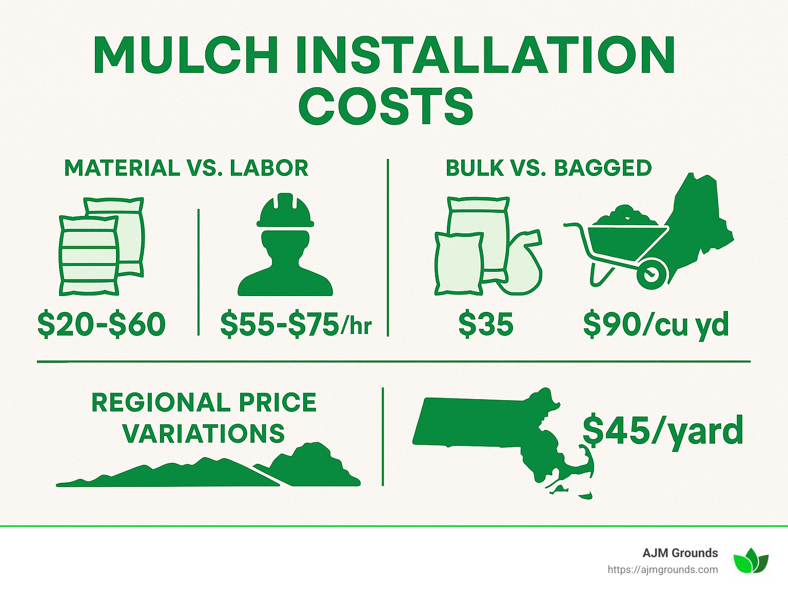 how much does mulch cost to install: 8 Best Factors for 2025