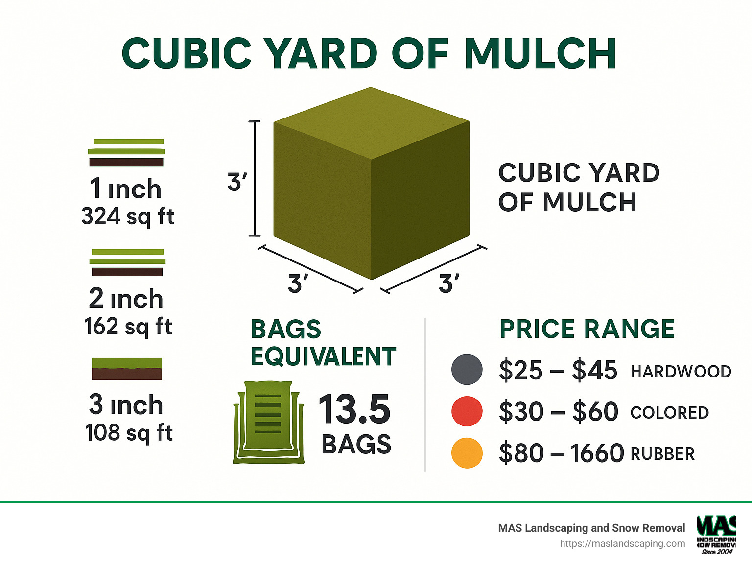how much is a cubic yard of mulch 2025: 7 Powerful Cost Truths