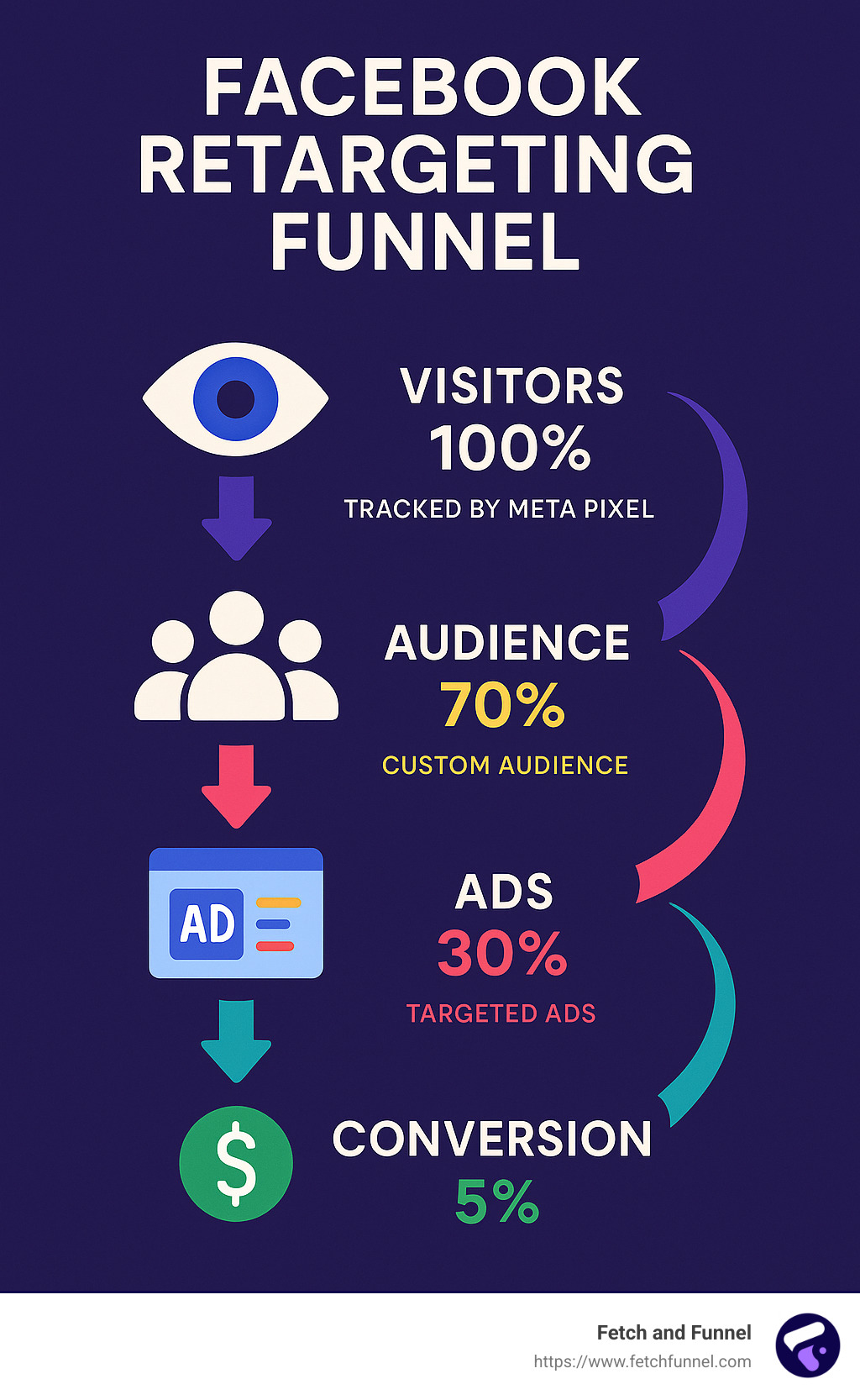 best facebook retargeting strategy: 6 Powerful Proven Steps 2025