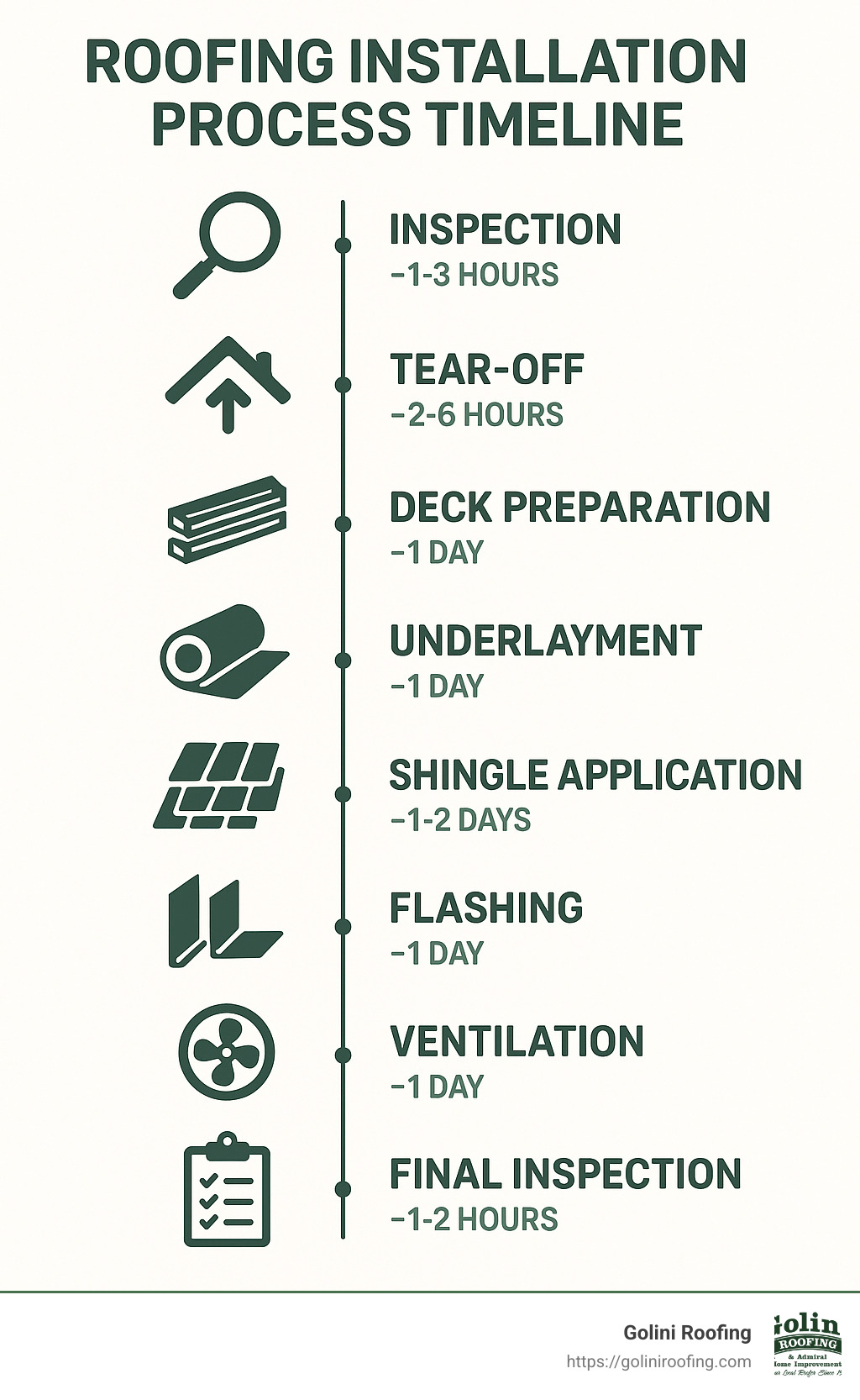 Roofing Installations: 7 Powerful Steps for Success 2025