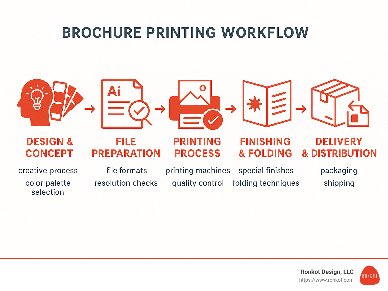 business brochure printing services in dallas tx: 7 Best Powerful Solutions 2025
