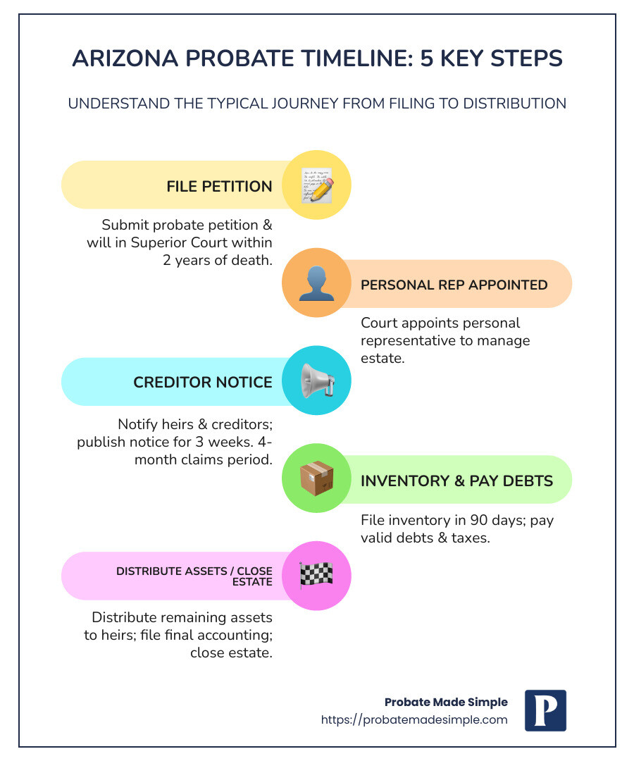 Struggling With Probate? Get Fast, Reliable Arizona Probate Help Now ...
