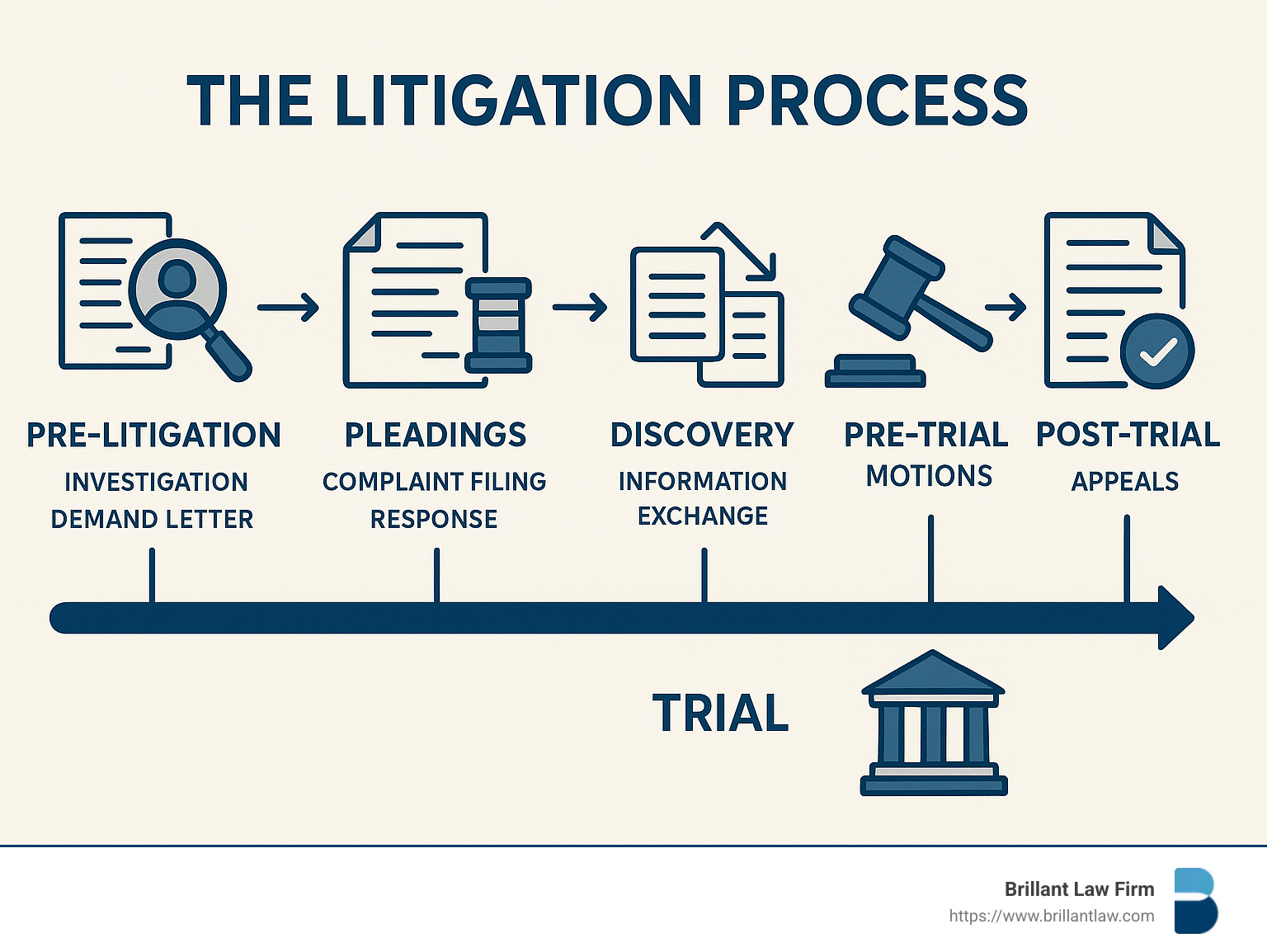 Litigation Process Explained: 5 Key Steps to Win in 2025