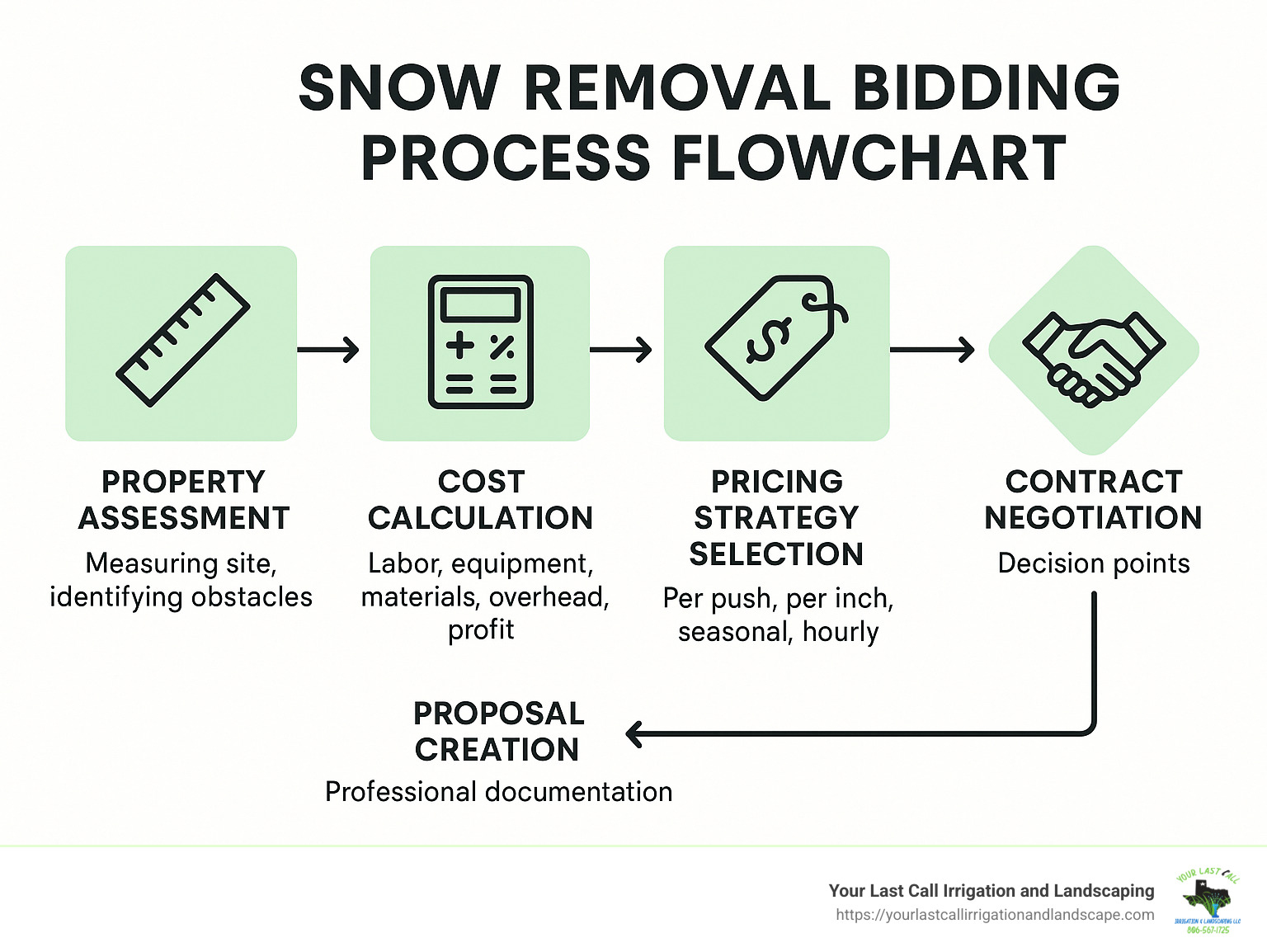 how to bid commercial snow removal: 7 Proven Winning Tips 2025
