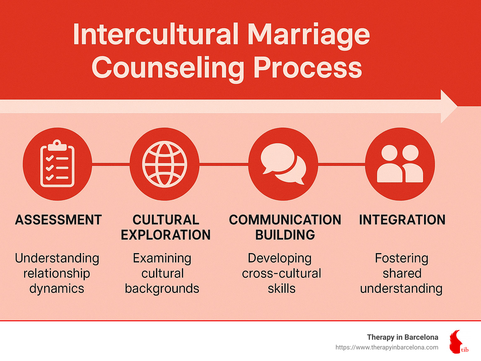 Cultural Harmony: A Guide to Intercultural Marriage Counseling ...