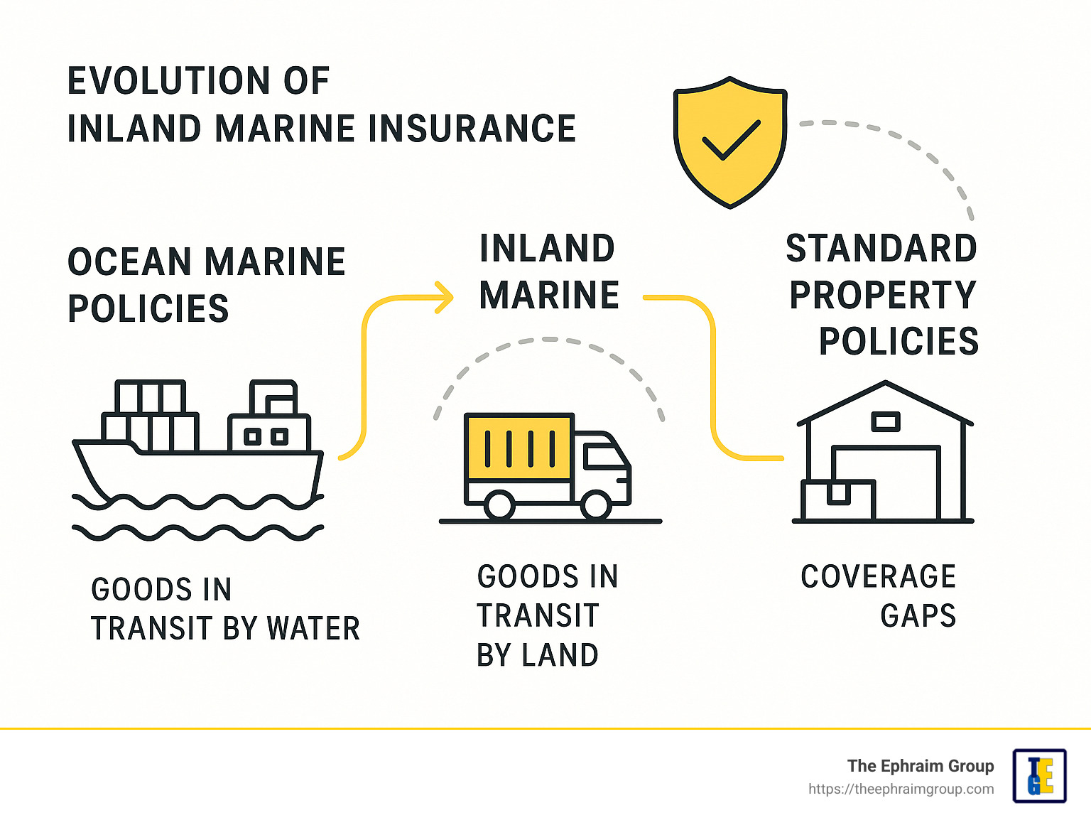 Inland Marine Insurance: 7 Powerful Benefits in 2025