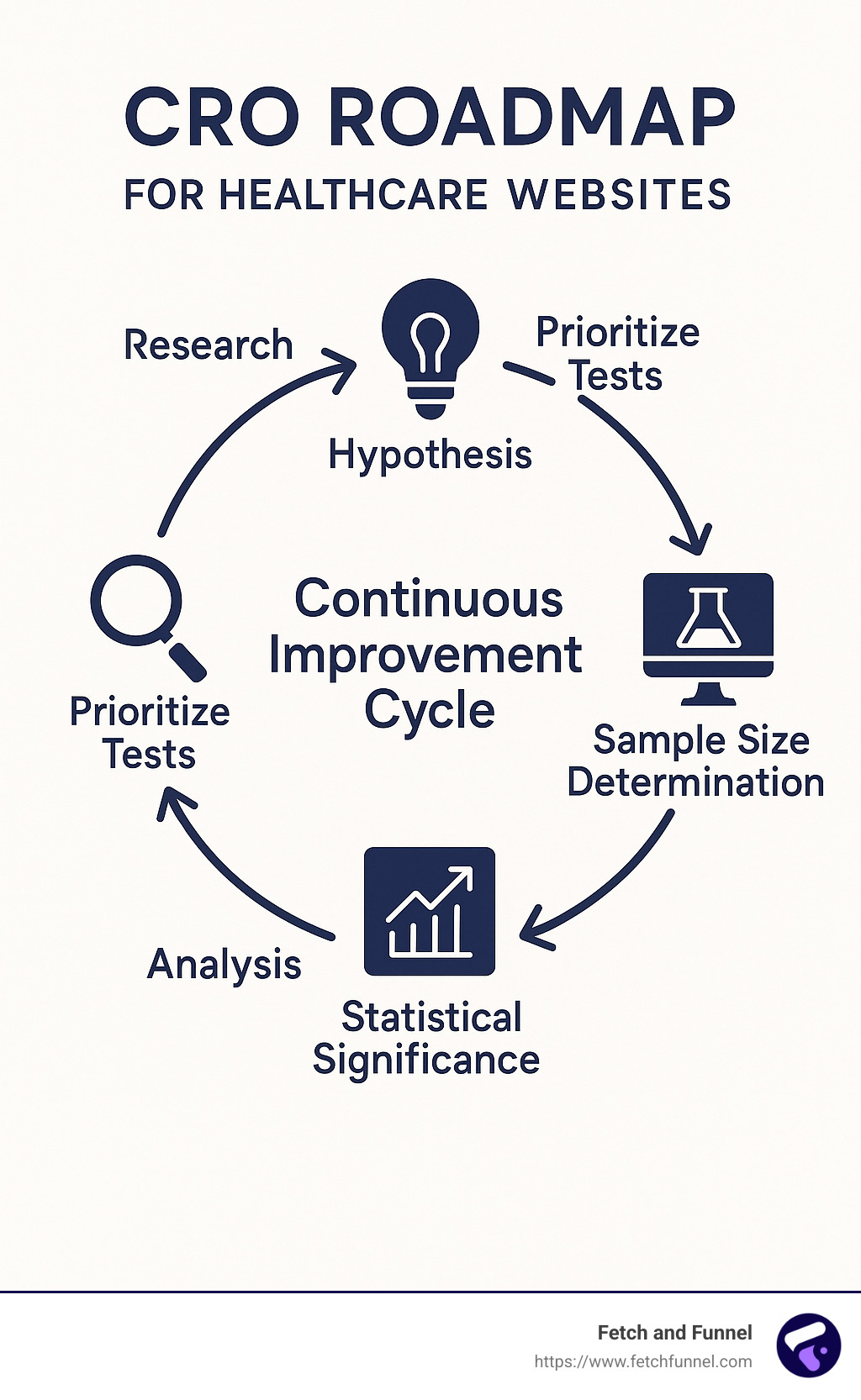 Conversion Rate Optimization for Healthcare: 7 Powerful Wins 2025